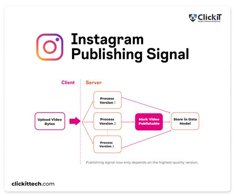 instagram system design overview