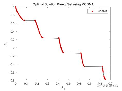 【mosma】基于粘菌算法求解多目标优化问题附matlab代码多目标spread计算公式 Csdn博客