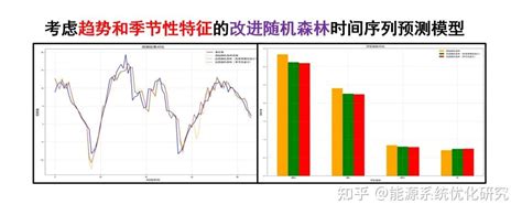 【原创代码分享】考虑趋势和季节性特征的改进随机森林时间序列预测模型（python） 知乎