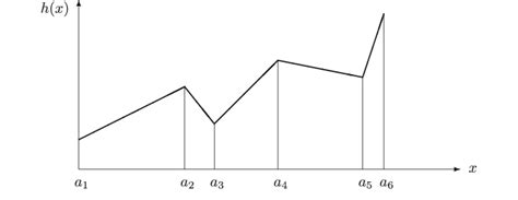 piecewise linear function h x download scientific diagram