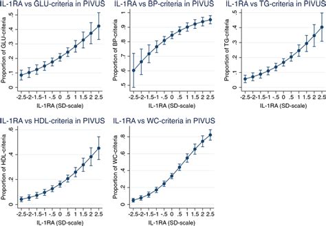 Relationships Between Interleukin 1 Receptor Antagonist Il 1ra And