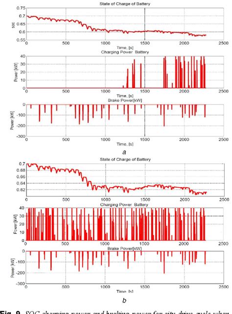 Figure 9 From Design And Performance Evaluation Of Series Hybrid