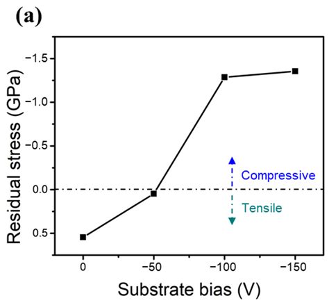 Effect Of Substrate Bias On The Microstructure And Properties Of Non Equimolar Alcrsitizrn
