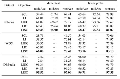 Learning Label Hierarchy With Supervised Contrastive Learning Paper And Code Catalyzex