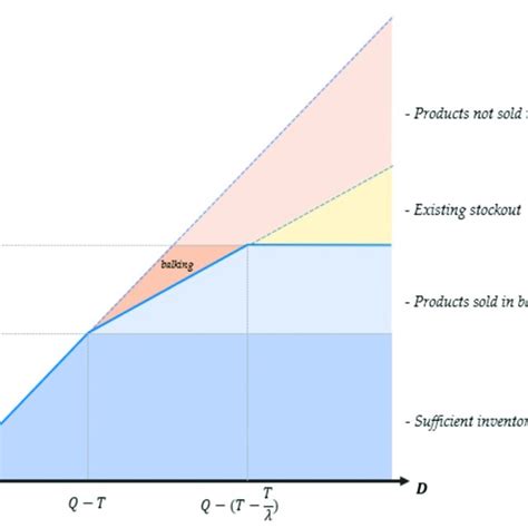 Classification By Terms In π F Q Depending On The Level Of Demand And Download Scientific