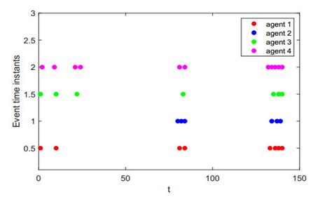 Distributed Consensus Of Discrete Time Varying Linear Multi Agent