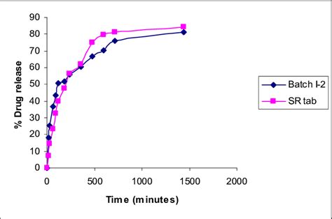 Comparative Release Profile Of Marketed Formulation Calaptin Sr Tab