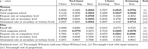 13 main outcomes by gender statistical tests table 4 6 download