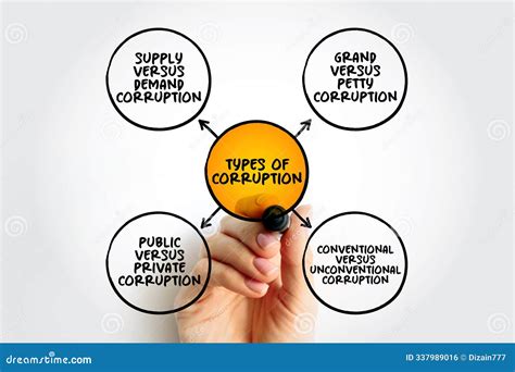 Types Of Corruption Mind Map Text Concept For Presentations And Reports Stock Illustration