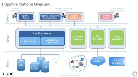 Tibco Bloor Research