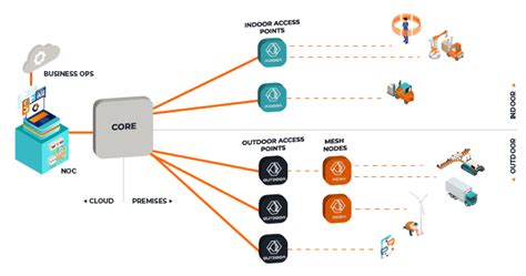 Private Cellular Mesh Networks The Right Fit For A Modern