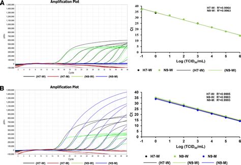 Development Of A Quadruple Qrt Pcr Assay For Simultaneous Identification Of Highly And Low