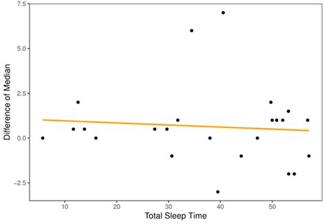 Scatter Plot Of Non Declarative Memory Performance And Total Sleep Time