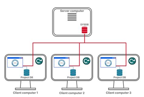 License Configuration Types Stand Alone And Network License Configuration