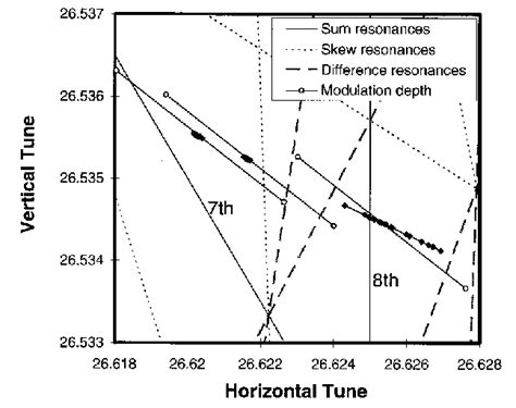 Tune Diagram And Detuning With Amplitude WP1 Download Scientific Diagram
