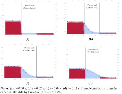 Comparison Of Free Surface Shapes For Dam Break Through Crush Rock