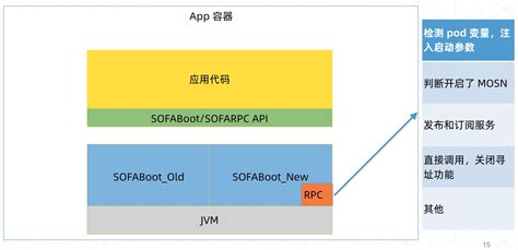 蚂蚁金服 Service Mesh 大规模落地系列 RPC 篇 SOFAStack