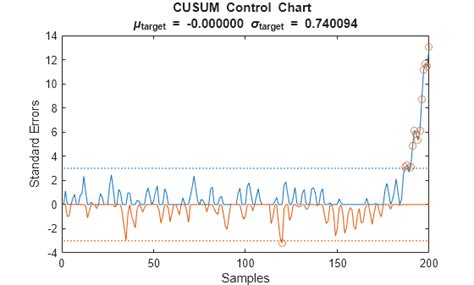 cusum - Detect small changes in mean using cumulative sum - MATLAB
