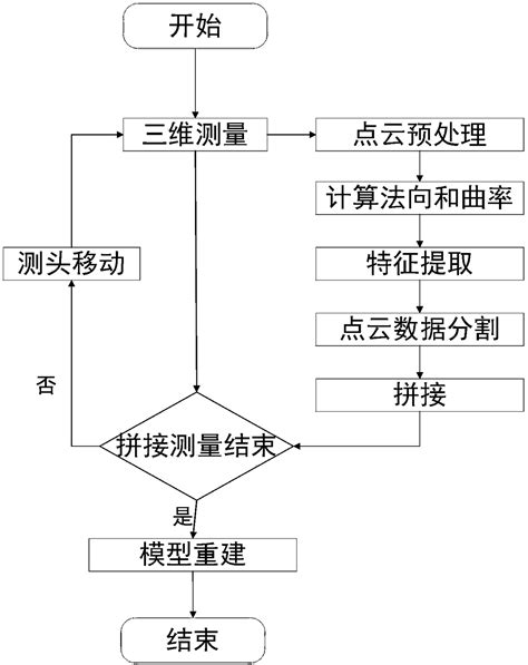 fast reverse modeling method based on three dimensional feature