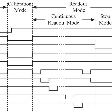 Row Scanning Circuit Control Signal Waveforms During Different