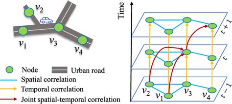 Figure 8 From Spatial Temporal Position Aware Graph Convolution