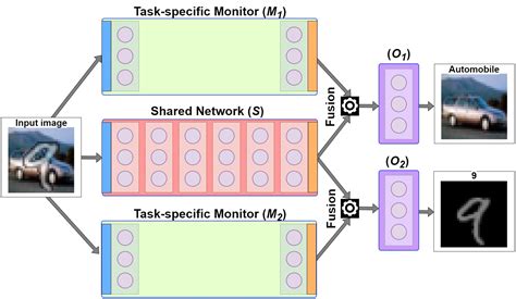 Multi Objective Optimization For Sparse Deep Multi Task Learning