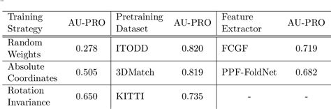 table 4 from anomaly detection in 3d point clouds using deep geometric