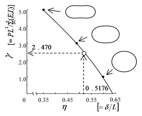 Non dimensional chart for the parameter γ when the vertical Download Scientific Diagram