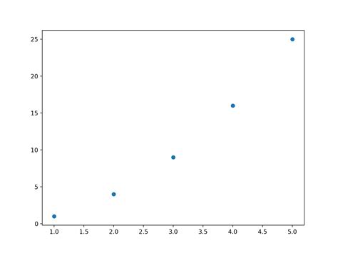 Axfiguresavefig In Matplotlib Matplotlib Color