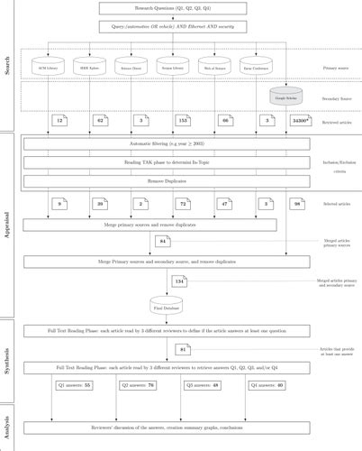 A Systematic Review On Security Attacks And Countermeasures In Automotive Ethernet Acm