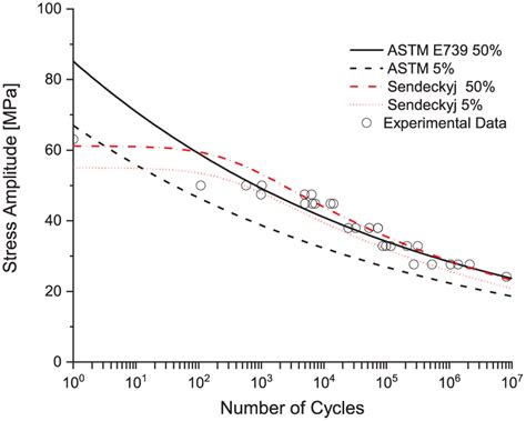 S N Reliability Curves Based On Sendeckyjs Wear Out Model And Astm Download Scientific Diagram