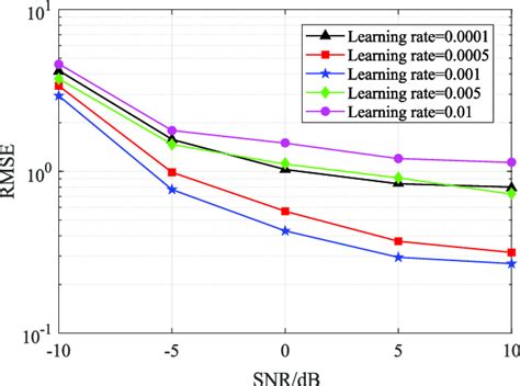 rmse performance of the doa estimation of the proposed scheme when the