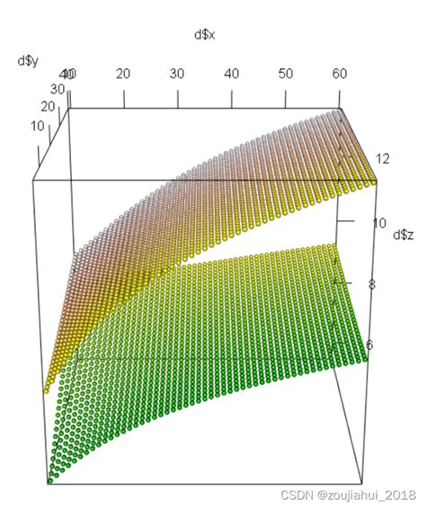 用r语言绘制三维曲面用r语言在 2π2π × 2π2π 的正方形区域内绘出函数zsinxsiny的三维曲面图 Csdn博客