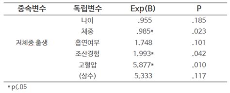 Spss 로지스틱 회귀분석 및 해석 방법 Logistic Regression Analysis 네이버 블로그