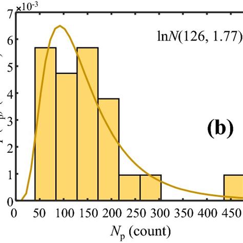 The Distribution Of The A Primary Particle B Number Of Particles Per Download Scientific