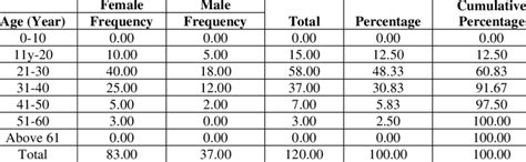 Age Distribution With Sex Of The Respondent Download Scientific Diagram