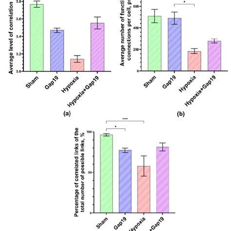 Main Parameters Of Neuron Glial Network Activity In Primary Cortical Download Scientific
