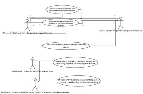 Use Case Subsystem Input Booking Indoor And Outdoor Ornamental Plants Download Scientific Diagram