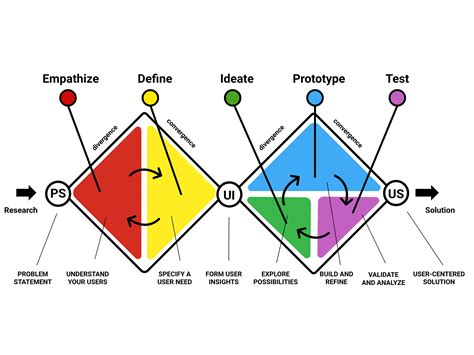 Design Thinking Double Diamond Model By Chris R Becker On Dribbble