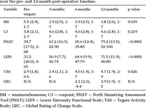 Table 2 From Development And Application Of A Proximal Hamstring Mri Based Scoring Tool In