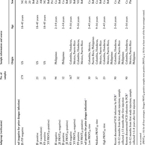 Sample Panel For Assay Evaluation Download Scientific Diagram