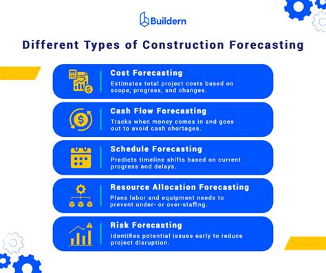 Construction Project Forecasting For Better Budgeting
