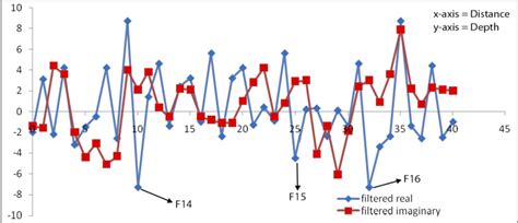 1g Vlfem Profile Along Traverse 4 Download Scientific Diagram
