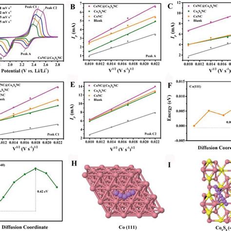 A Cyclic Voltammetry Cv Curves Of The Symmetric Cells With Different Download Scientific