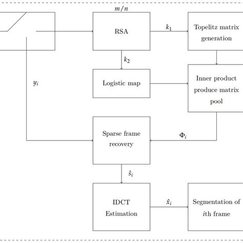 Receivers Decryption And Decompression Process Download Scientific Diagram