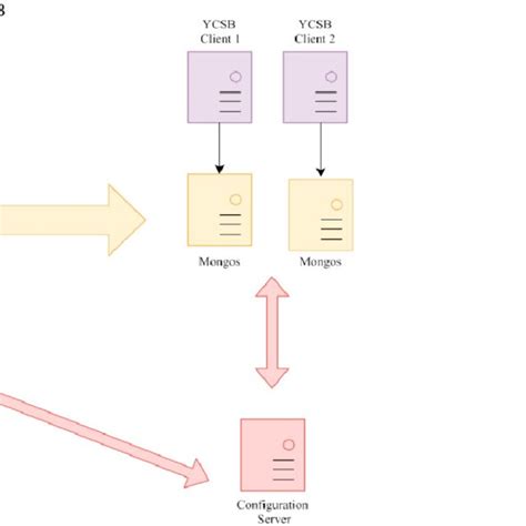 Architecture Diagram Of The Nosql Databases Download Scientific Diagram