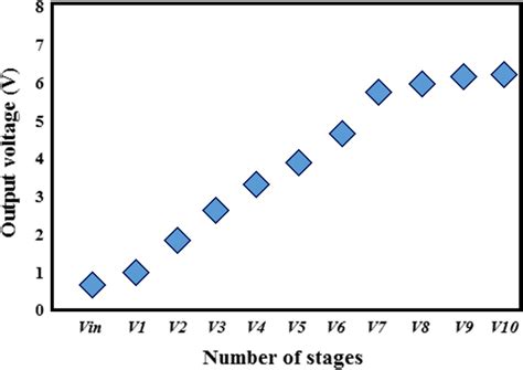 Output Voltages Versus Number Of Stages Of Dickson Rectifier Download Scientific Diagram