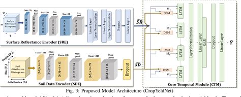 Figure 3 From A Generalized Multimodal Deep Learning Model For Early Crop Yield Prediction