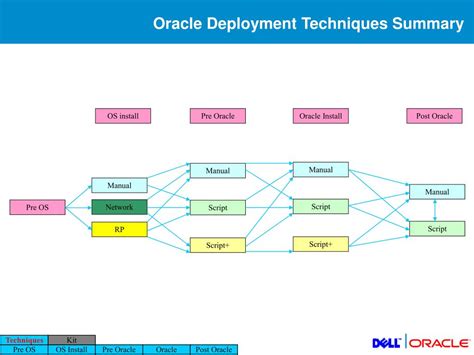 Ppt Dell Oracle Rapid Deployment Techniques On Linux Ravi Kumar Dell Inc Powerpoint Ppt Dell Oracle Rapid Deployment Techniques On Linux Ravi Kumar Dell Inc Powerpoint