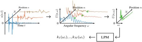 Concept Of The Application Of The Linear Prediction Method For The